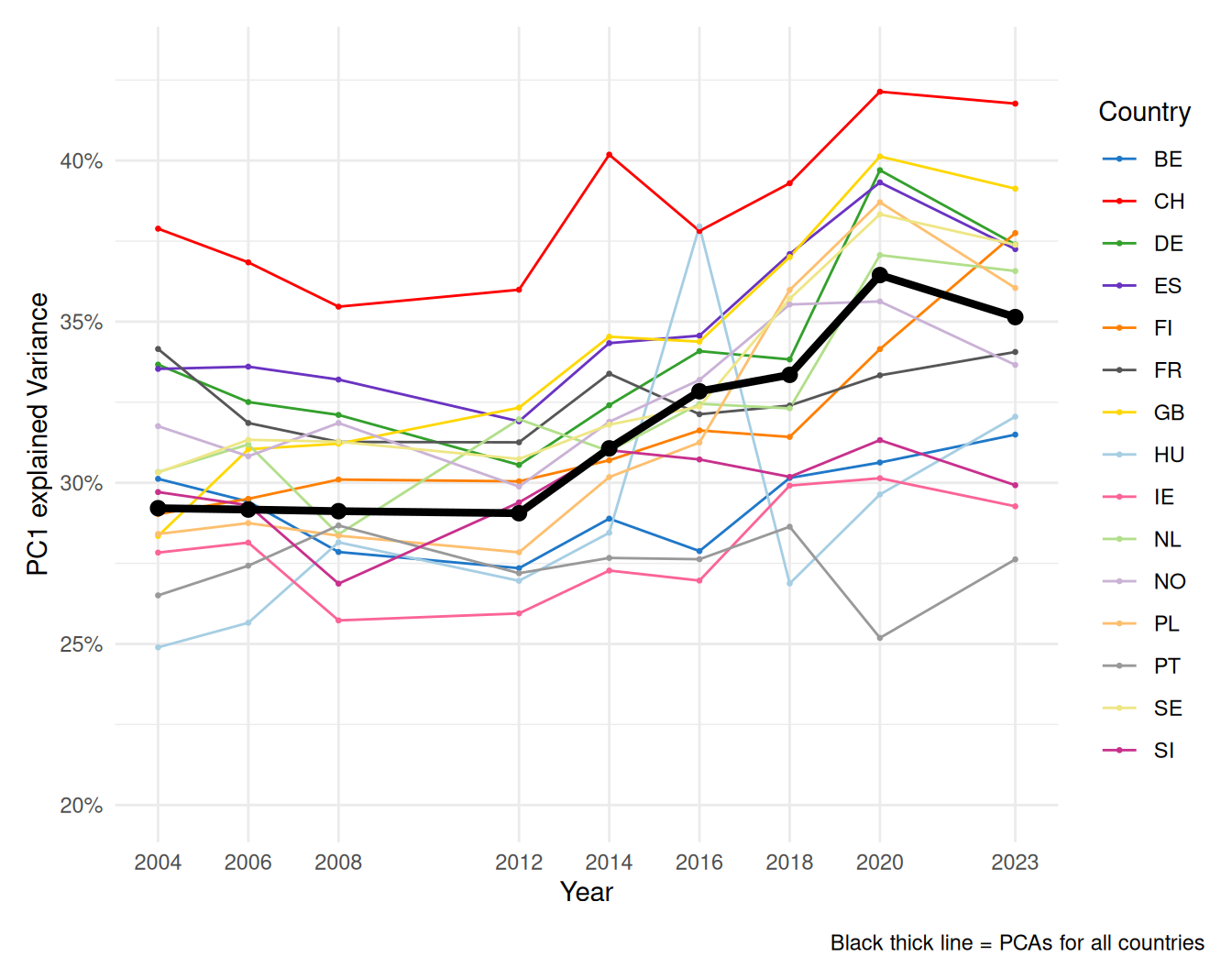 Increasing political issue alignment in Europe – today